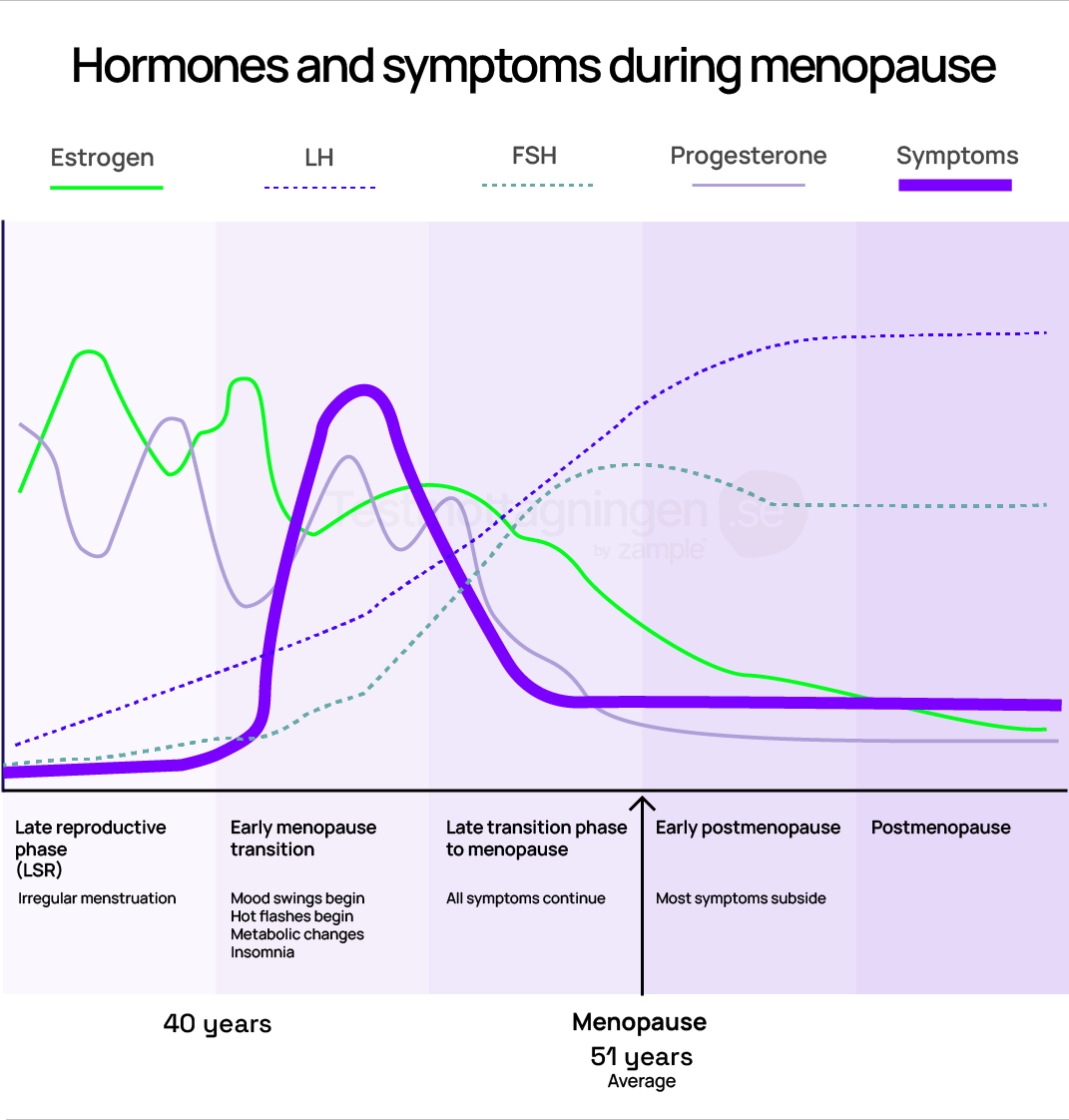 Menopause Hormone Levels Chart